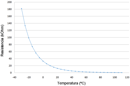 Medir temperatura con Arduino y termistor (MF52) Medir temperatura con Arduino y termistor (MF52)